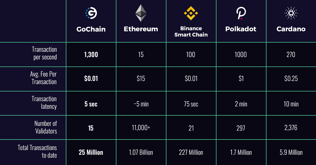 GoChain Fastest Greenest Most Cost effective Blockchain 100 